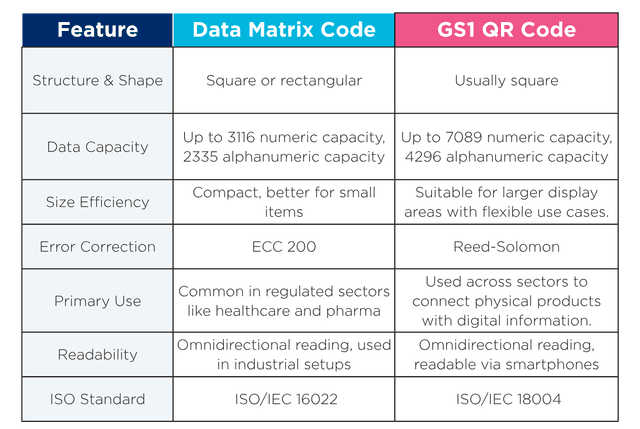 DataMatrix Vs QR Code: A Detailed Comparison