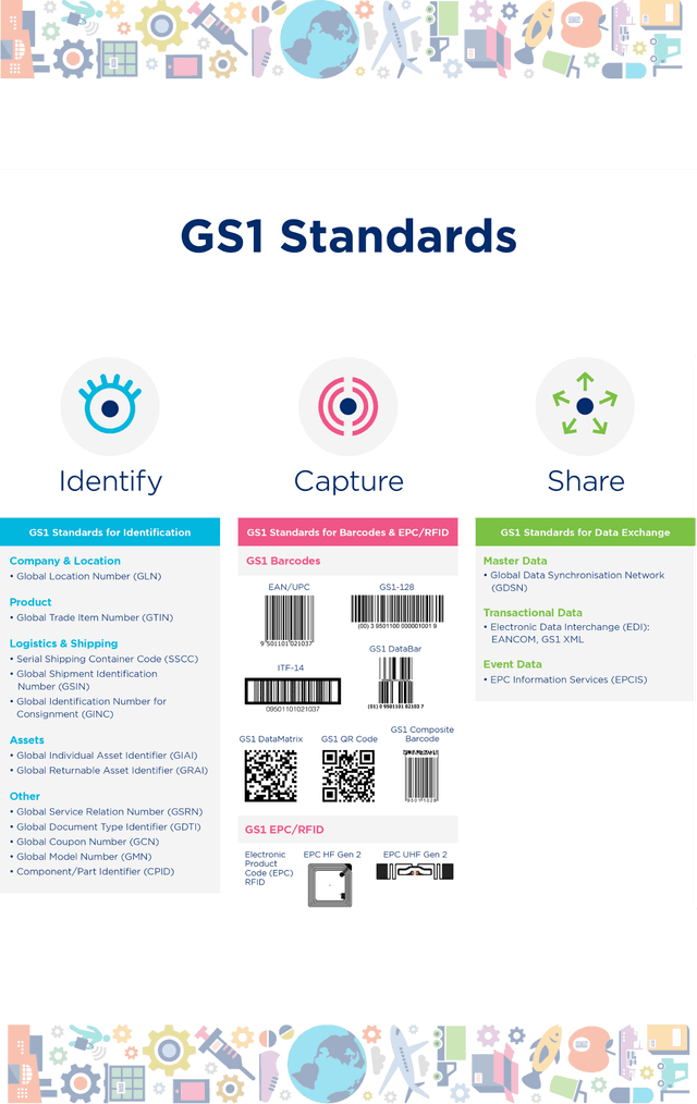 Importance of GS1 Standards in Barcode Generation | GS1 India