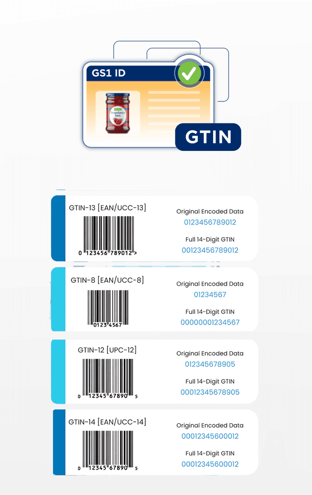 What is a GTIN? The complete guide to Global Product Identification