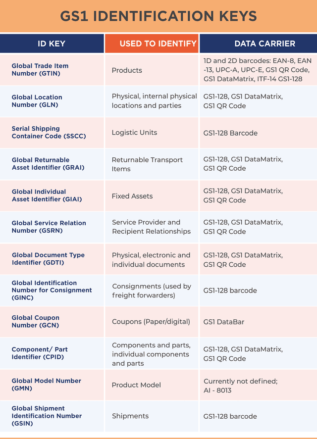 Types of GS1 Identification Keys