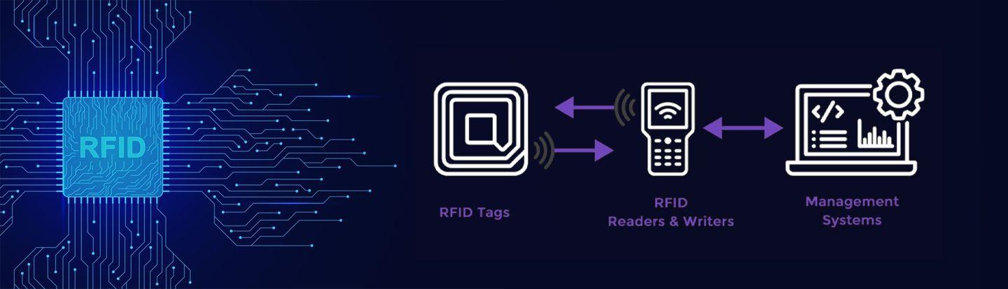 What is RFID and How Does RFID Work? | Complete Guide